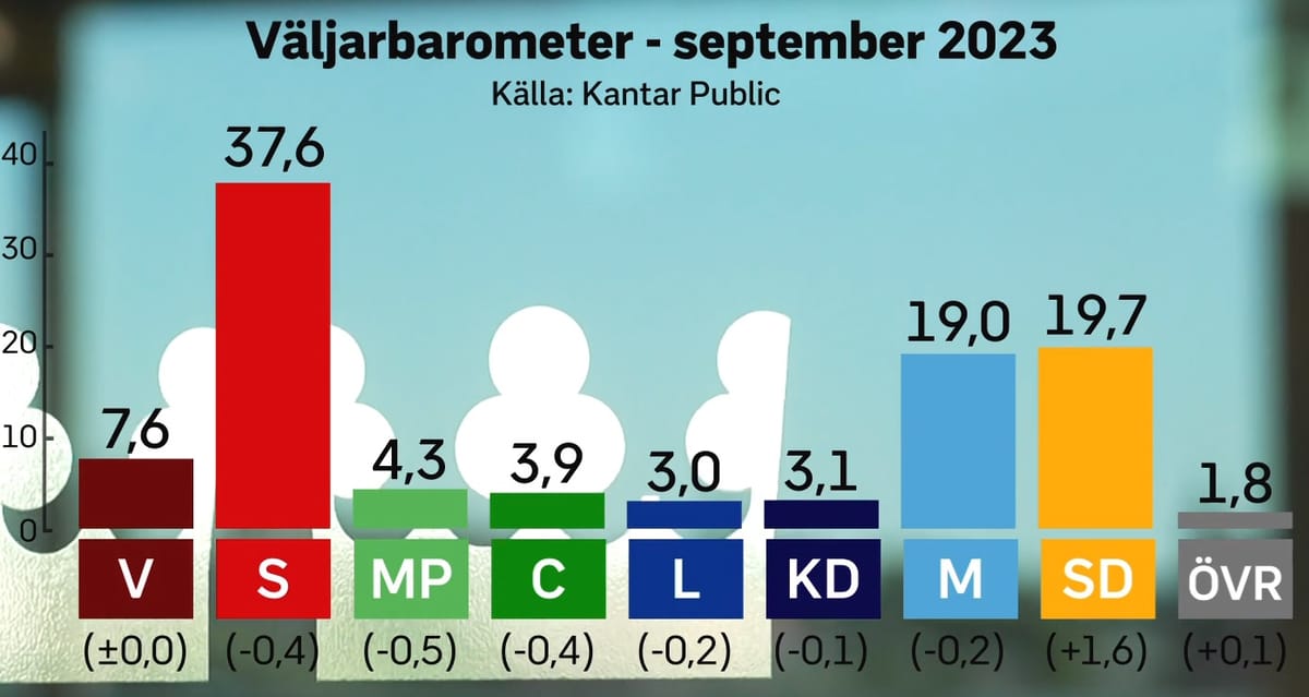 SD enda partiet som ökar i ny mätning